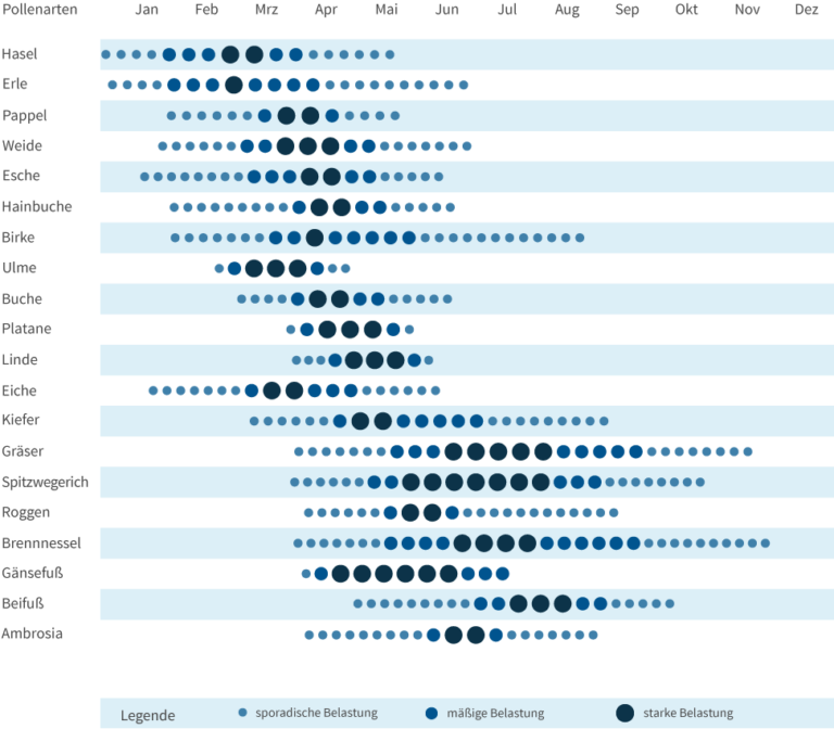 Pollenflugkalender – Brücken Apotheke Roßwein